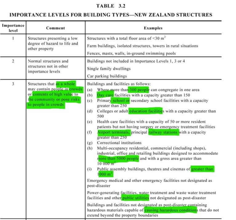 Importance Levels (IL) – DESIGN DEVISE
